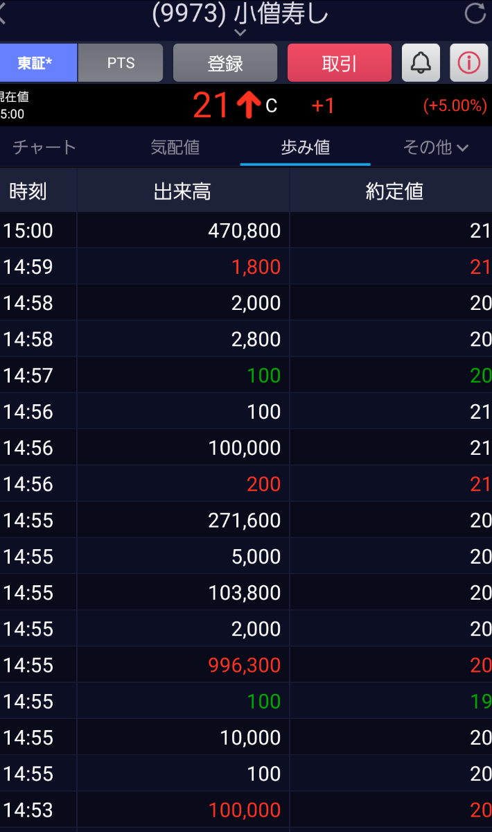 No.282938 どうしてどうして僕たちは 出逢… - KOZOホールディングス(株)【9973】の掲示板 2023/12/31〜2024/01/18 - 株式掲示板 - Yahoo!ファイナンス