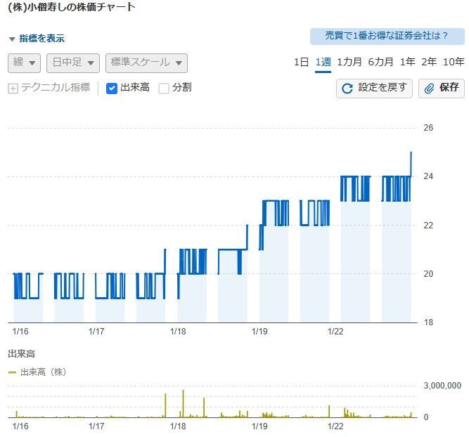 No.283945 まぁでも絶対おかしいってこれw… - KOZOホールディングス(株)【9973】の掲示板 2024/01/19〜2024/01/24 - 株式掲示板 - Yahoo!ファイナンス