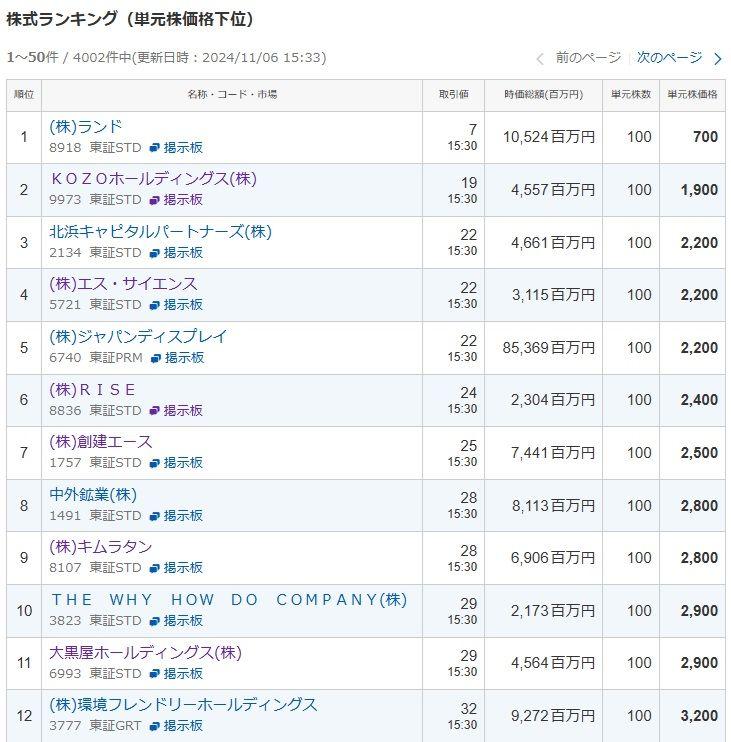 No.303033 まぁでもキムラタン抜けちゃった… - KOZOホールディングス(株)【9973】の掲示板 2024/10/19〜2024/11/08 - 株式掲示板 - Yahoo!ファイナンス