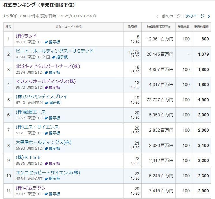 No.305106 北浜キャピと同値だから実質3位… - KOZOホールディングス(株)【9973】の掲示板 2024/12/18〜2025/02/18 - 株式掲示板 - Yahoo!ファイナンス