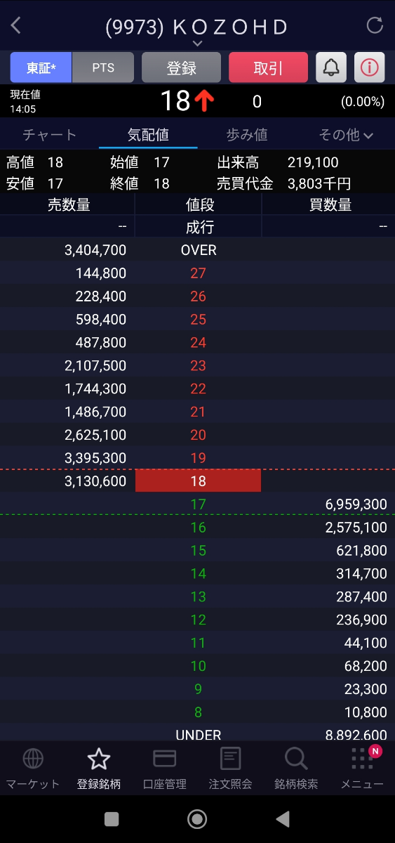 No.305986 18円3万株お買い上げあざっす… - KOZOホールディングス(株)【9973】の掲示板 2025/02/19〜2025/04/05 - 株式掲示板 - Yahoo!ファイナンス