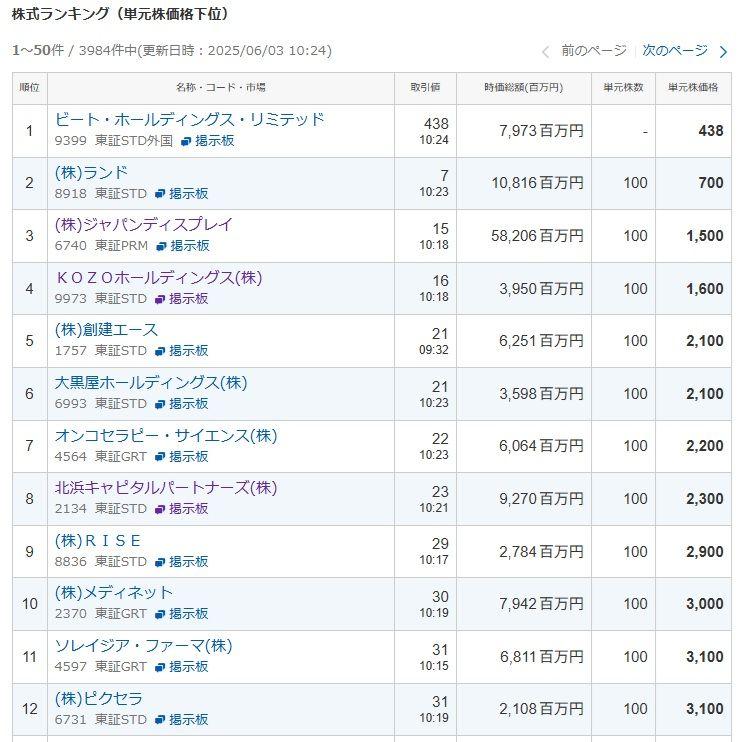 No.308111 ココより安いところだとビート、… - KOZOホールディングス(株)【9973】の掲示板 2025/05/16〜2025/06/21 - 株式掲示板 - Yahoo!ファイナンス