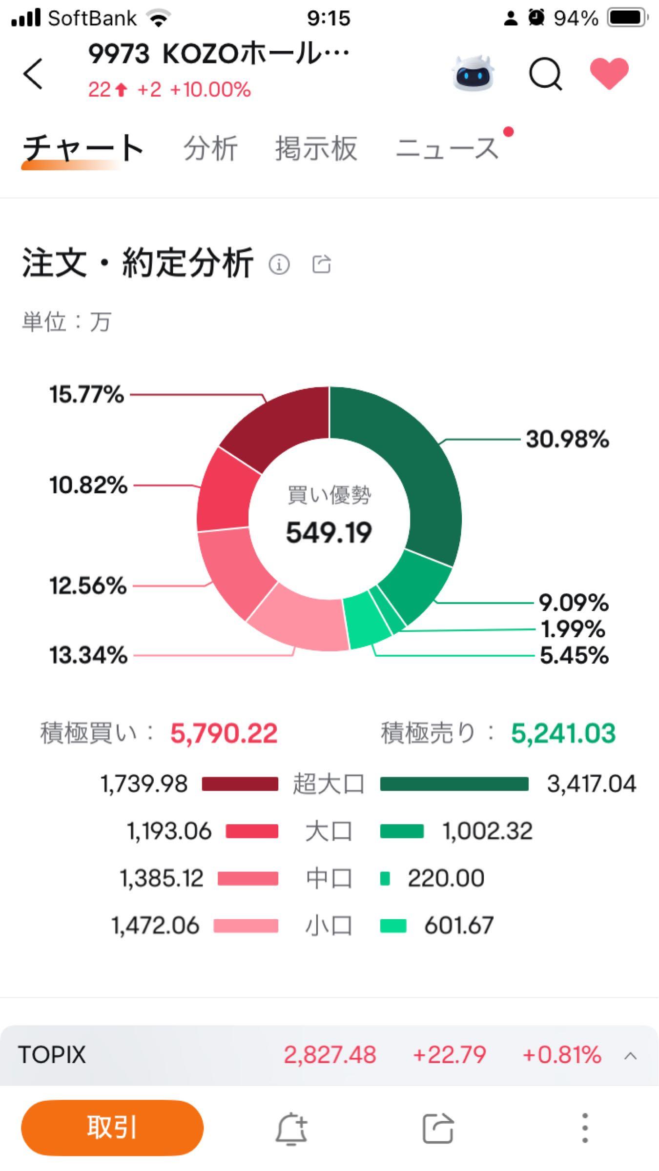 No.309111 超大口動いてる - KOZOホールディングス(株)【9973】の掲示板 2025/06/22〜2025/06/30 - 株式掲示板 - Yahoo!ファイナンス