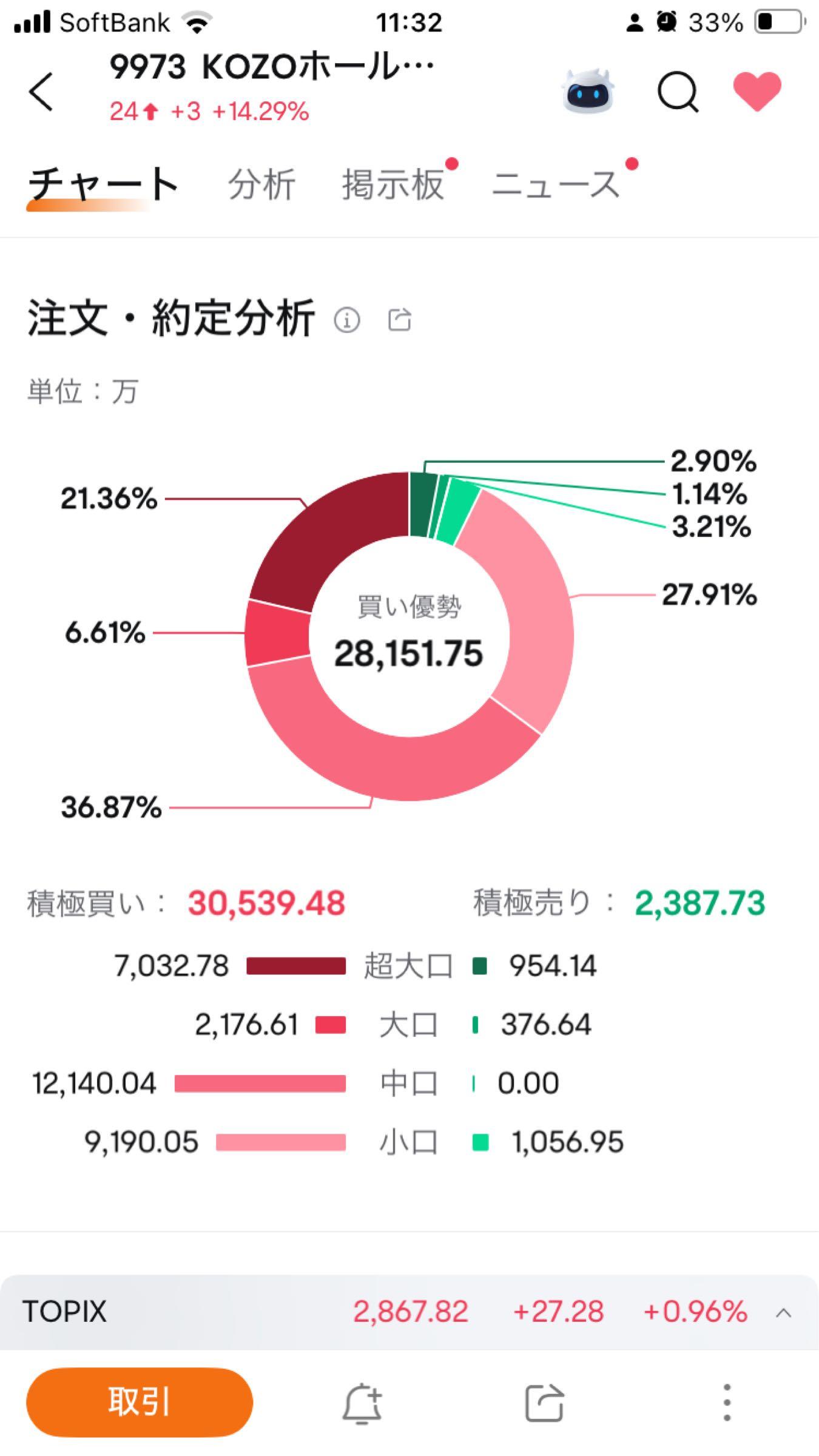 No.309668 バブってる - KOZOホールディングス(株)【9973】の掲示板 2025/06/22〜2025/06/30 - 株式掲示板 - Yahoo!ファイナンス
