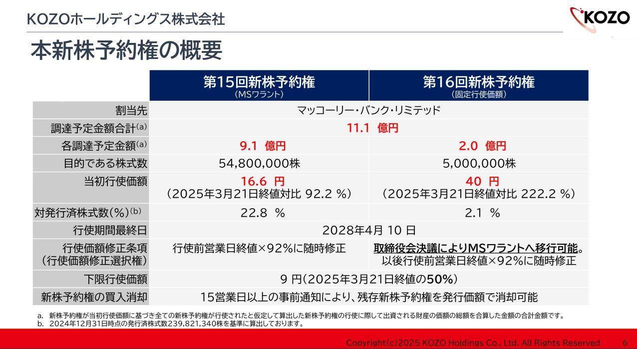 No.319471 まぁ16回の40円の行使価格、… - KOZOホールディングス(株)【9973】の掲示板 2025/07/04 - 株式掲示板 - Yahoo!ファイナンス