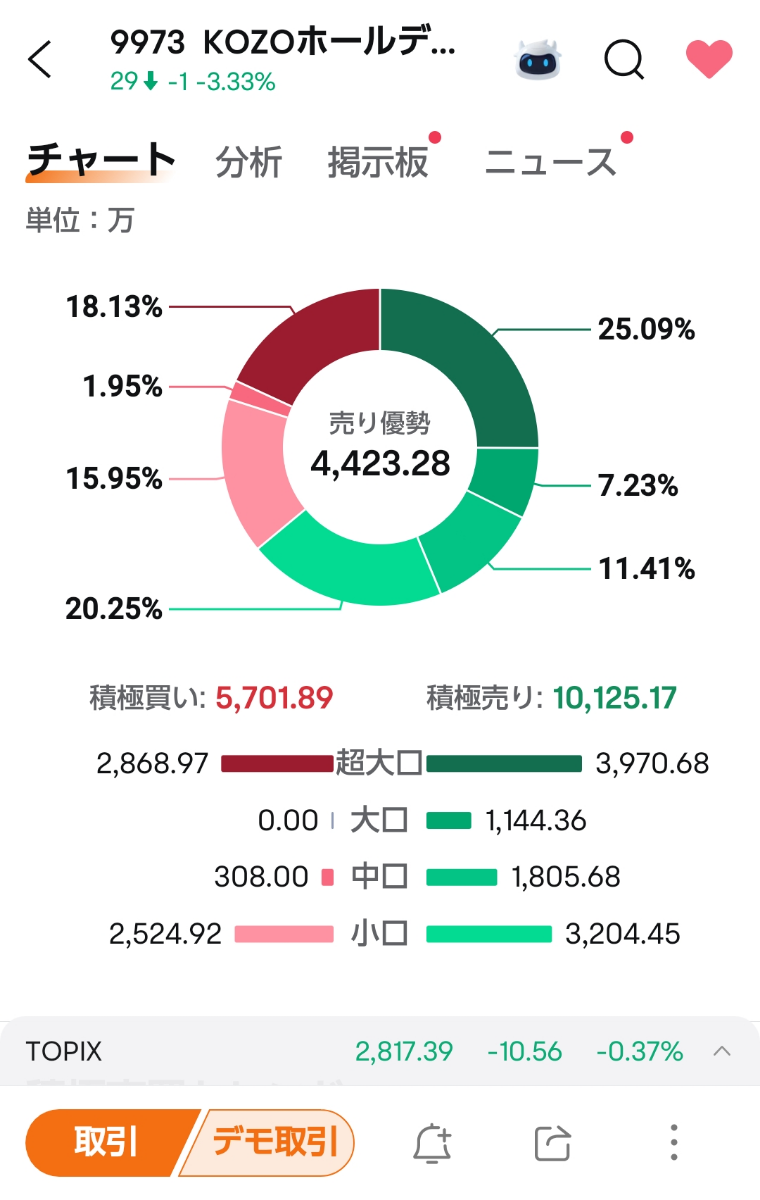 No.320751 これでいい？ - KOZOホールディングス(株)【9973】の掲示板 2025/07/05〜2025/07/07 - 株式掲示板 - Yahoo!ファイナンス