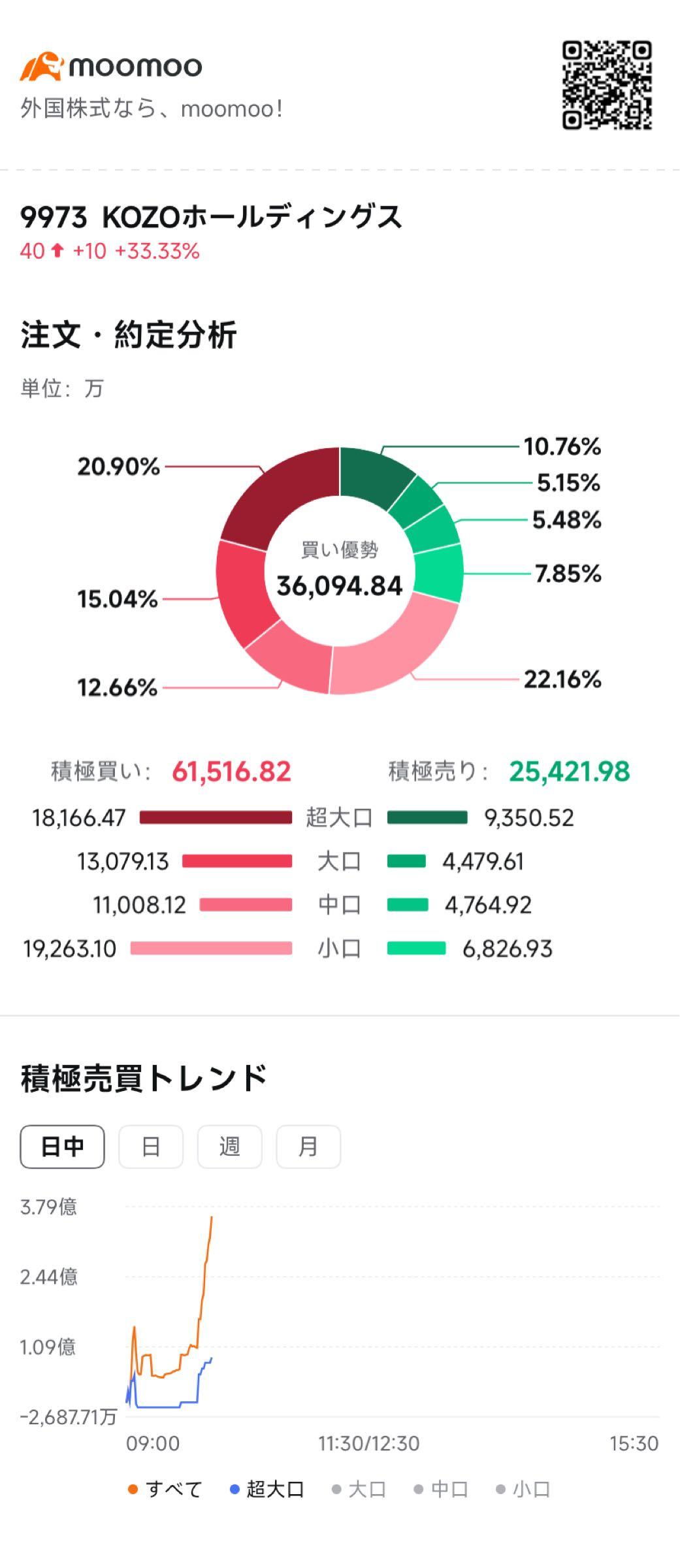 No.321845 ガチホするしかないやん。 - KOZOホールディングス(株)【9973】の掲示板 2025/07/08 - 株式掲示板 - Yahoo!ファイナンス