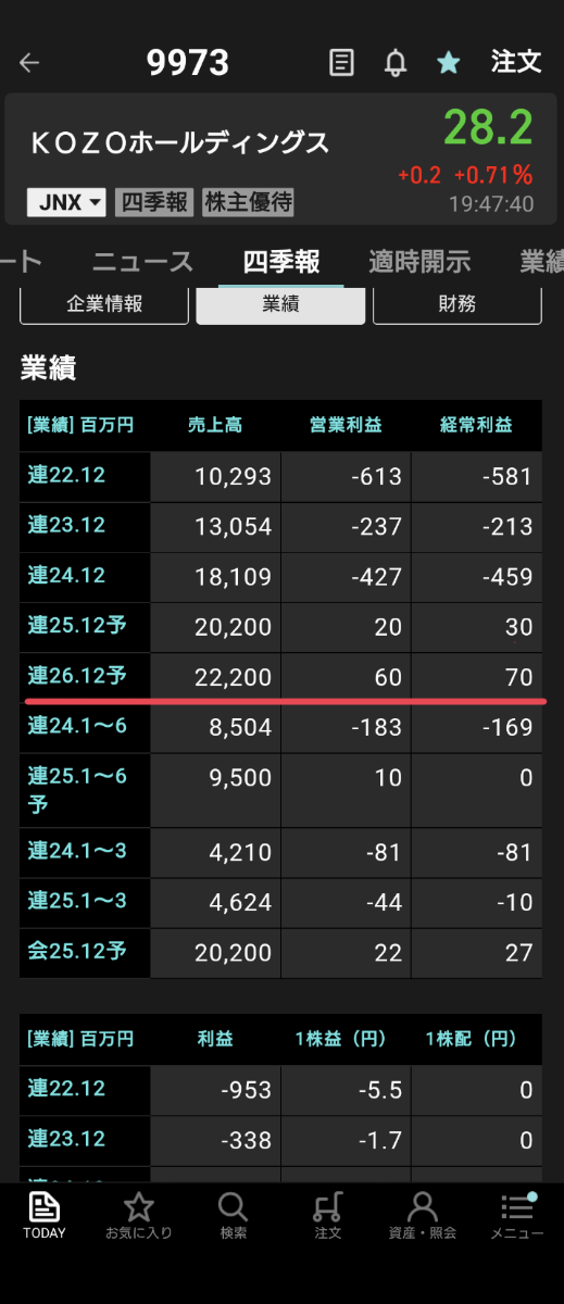 No.326277 着実に黒字計画 テンバガー 🥶… - KOZOホールディングス(株)【9973】の掲示板 2025/07/15〜2025 ...