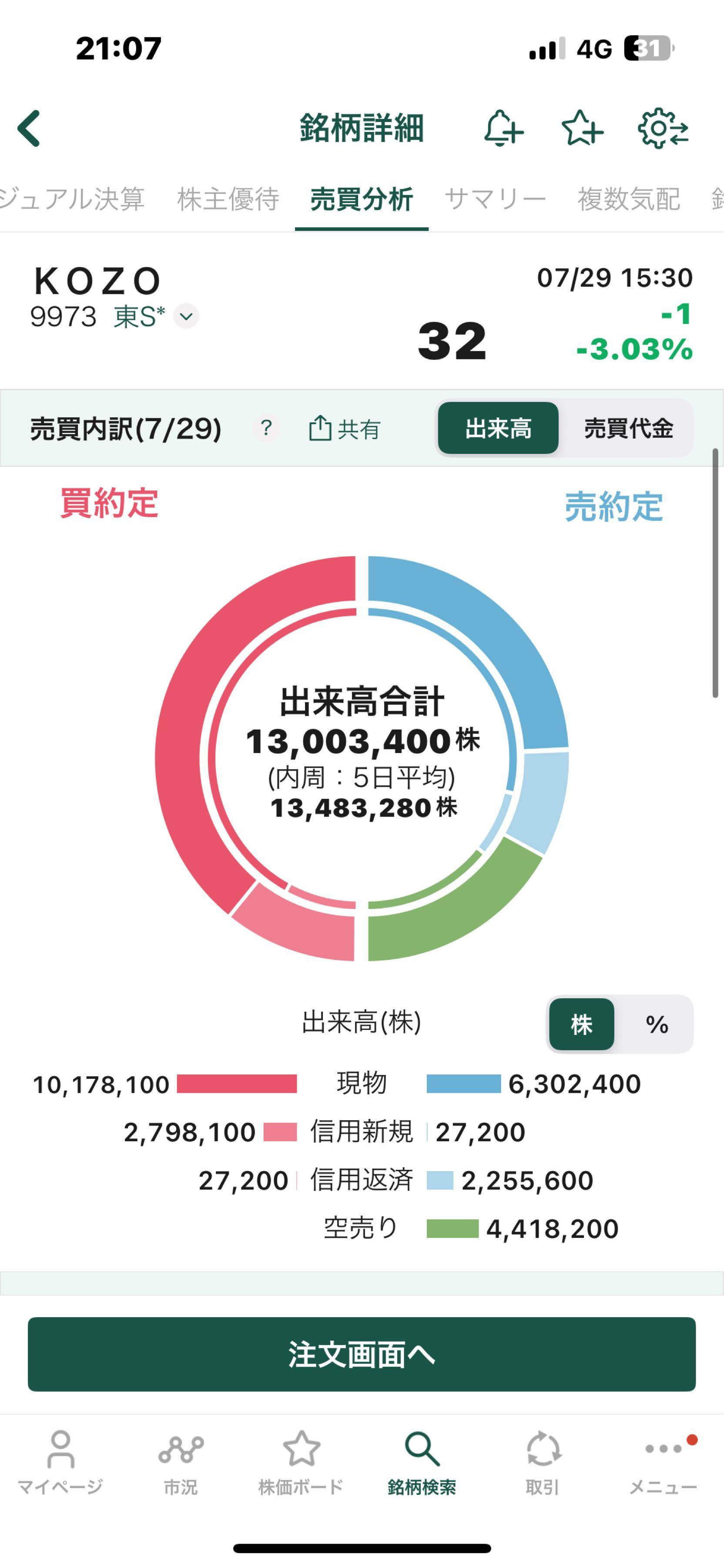 No.329046 今日はこんな感じでした。 - KOZOホールディングス(株)【9973】の掲示板 2025/07/29〜2025/08/01 - 株式掲示板 - Yahoo!ファイナンス