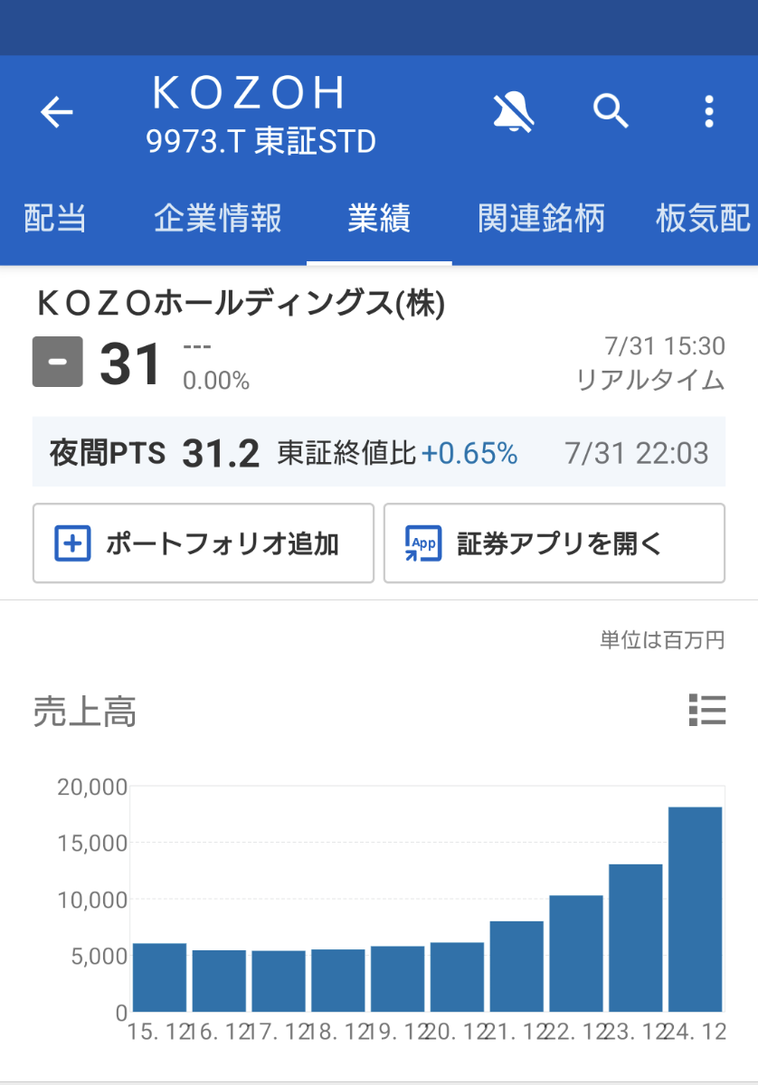 No.329644 この調子で右肩騰がり 売上で頼… - KOZOホールディングス(株)【9973】の掲示板 2025/07/29〜2025/08/01 - 株式掲示板 - Yahoo!ファイナンス