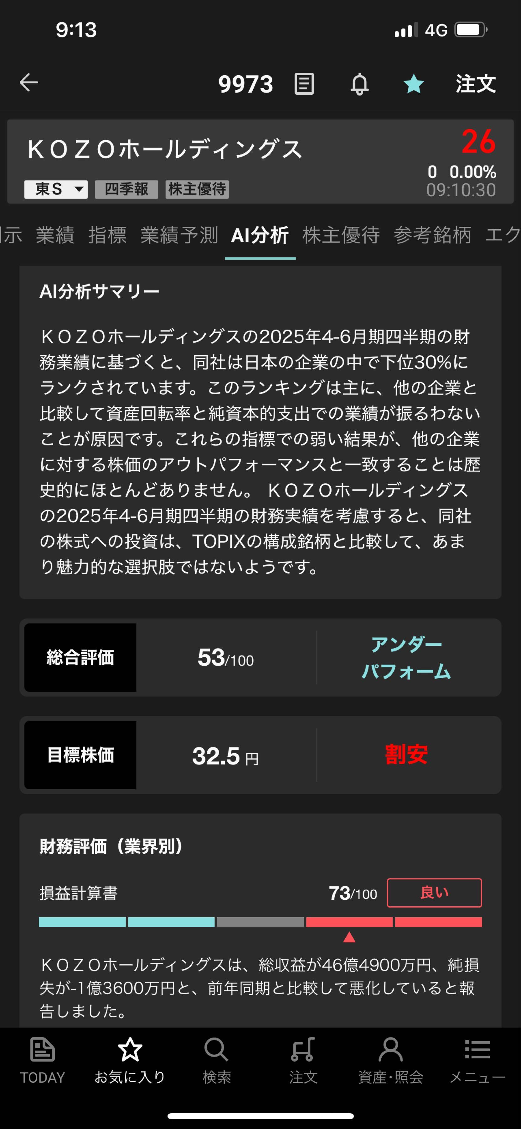 No.334485 AIの目標株価が上がってる 新… - KOZOホールディングス(株)【9973】の掲示板 2025/08/31〜2025/09/08 - 株式掲示板 - Yahoo!ファイナンス