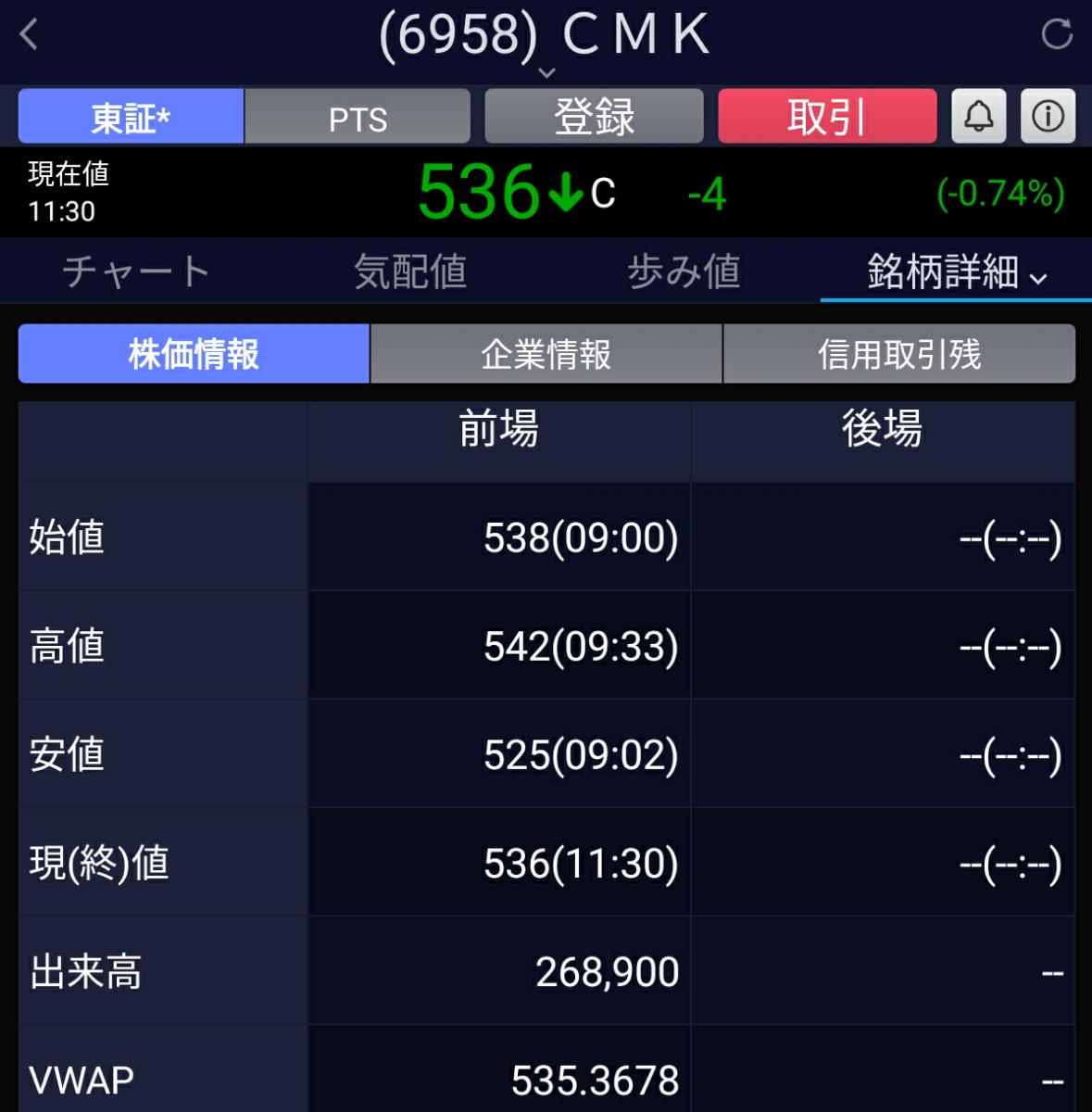 No.13491 8月8日 前引け 出来高そこそ… - 日本CMK(株)【6958】の掲示板 2023/06/30〜2024/07/19 - 株式掲示板 - Yahoo!ファイナンス