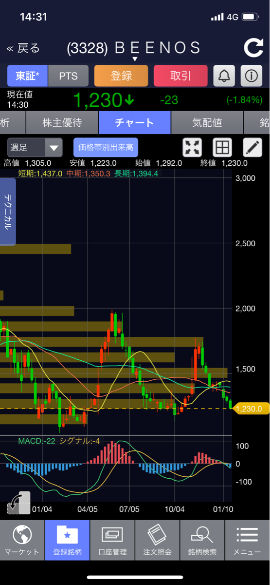 No.72747 底だろ😎 - BEENOS(株)【3328】の掲示板 2020/01/23〜2020/02/11 - 株式掲示板 - Yahoo!ファイナンス