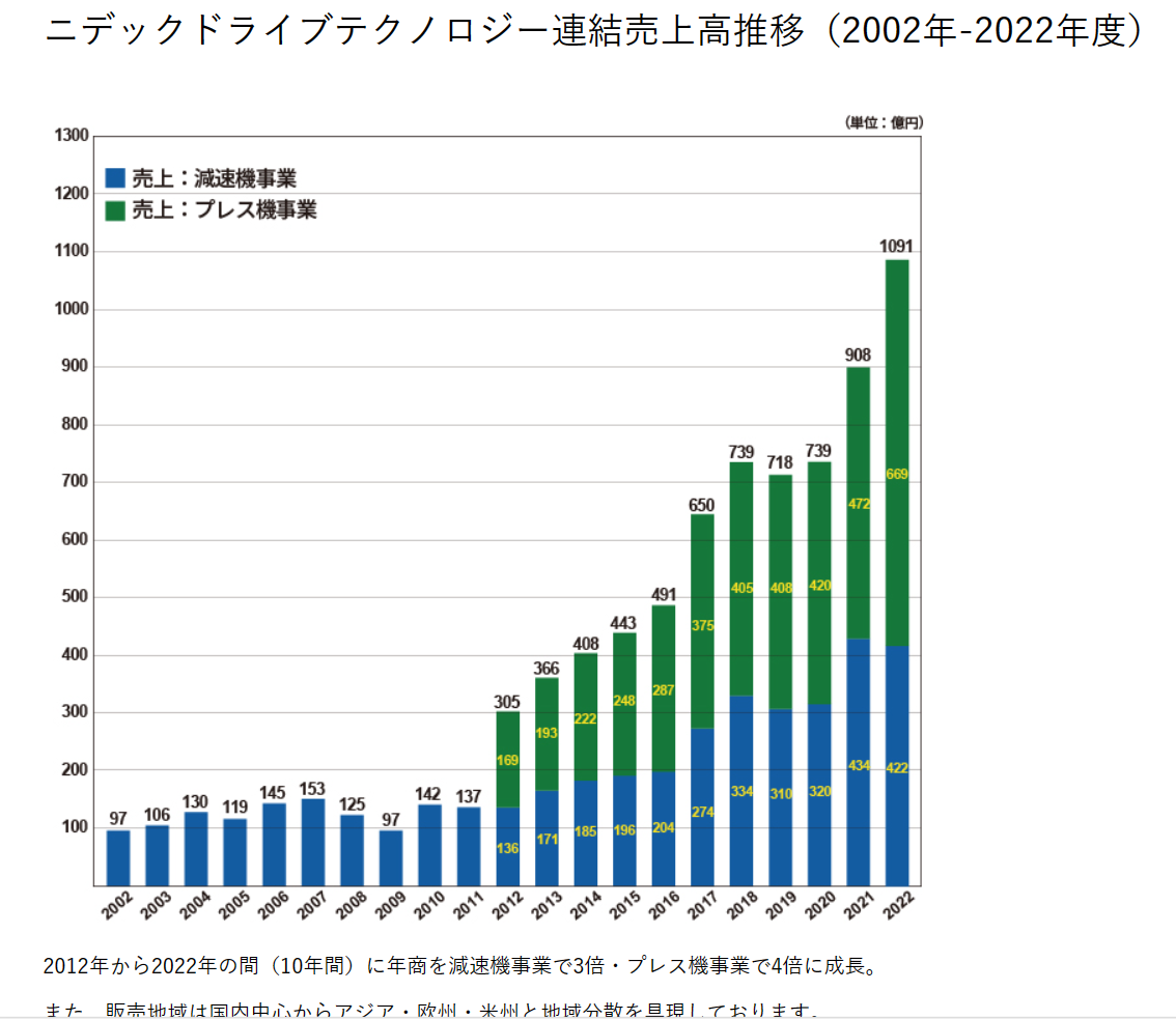 No.219913 それは単体決算で連結子会社の利… - ニデック(株)【6594】の掲示板 2023/12/17〜2023/12/25 - 株式掲示板 - Yahoo!ファイナンス