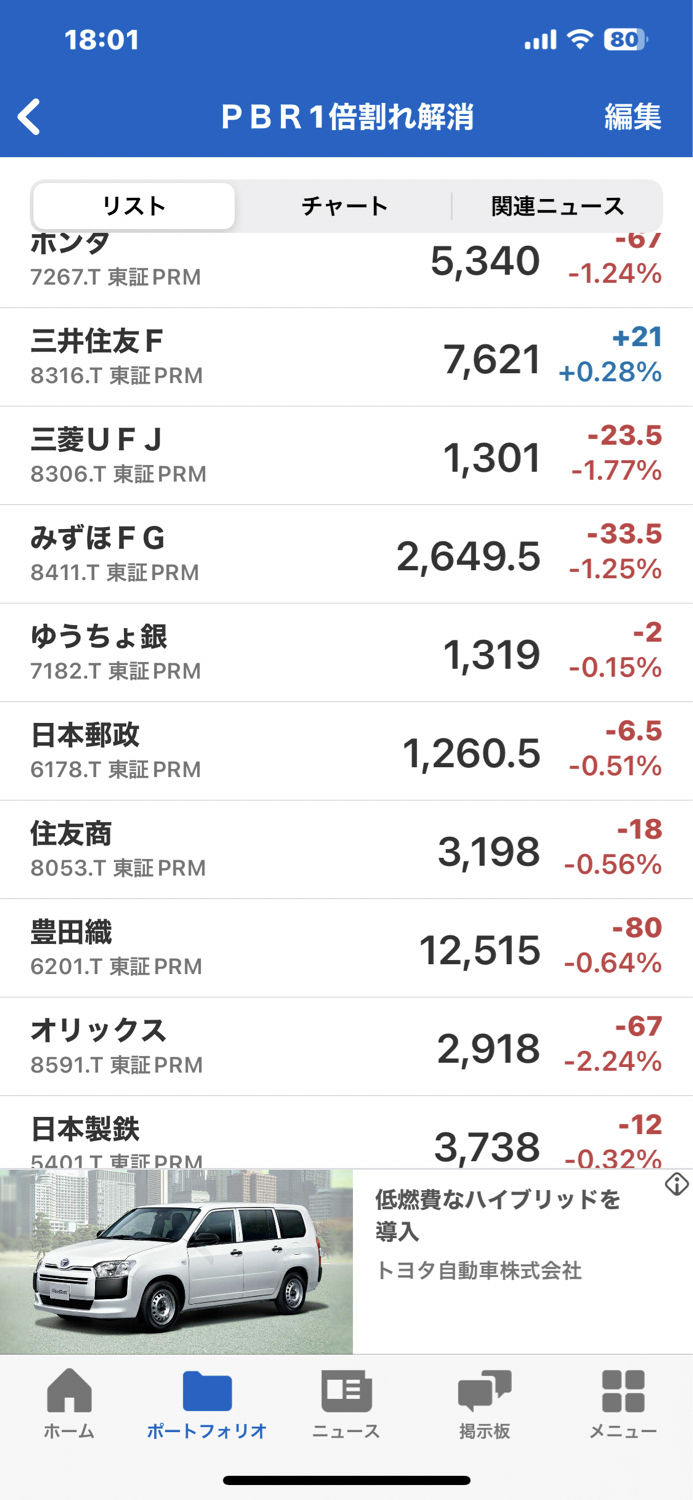 No.473 本日の上位構成銘柄の結果です。… - 2080 - PBR1倍割れ解消推進ETF - 株式掲示板 - Yahoo!ファイナンス