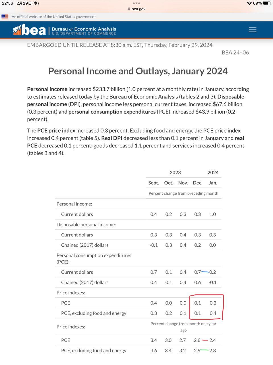 No.2674739 > FRBが重視のPCEコ… - NYダウ【^DJI】の掲示板 2024/02/29 - 株式掲示板 - Yahoo!ファイナンス