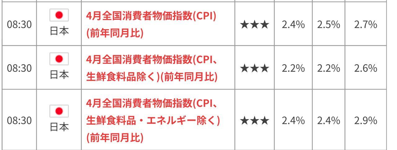 No.2751686 日本CPI 左から予想、結果… - NYダウ【^DJI】の掲示板 2024/05/24〜2024/05/25 - 株式掲示板 - Yahoo!ファイナンス