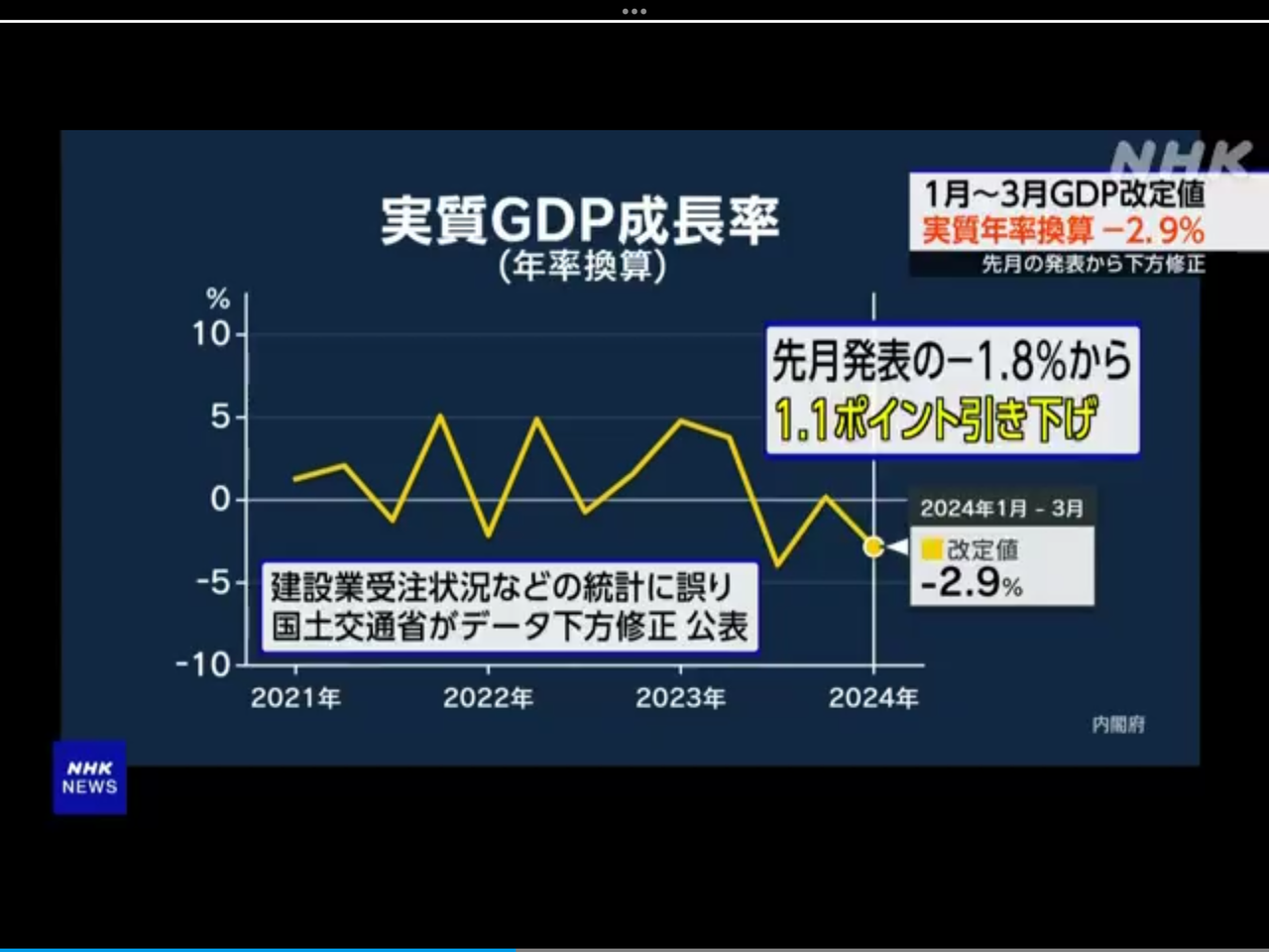 No.2780702 GDP下方修正🙄 年率でマイ… - NYダウ【^DJI】の掲示板 2024/06/29〜2024/07/01 - 株式掲示板 - Yahoo!ファイナンス