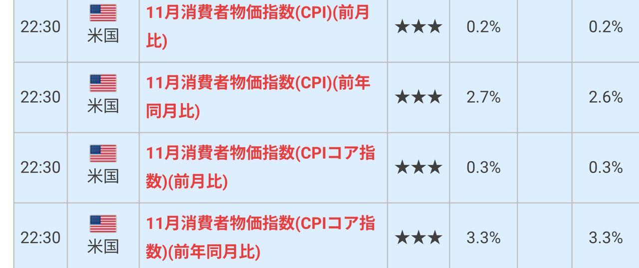 No.2914440 今週のCPI 予想通りなら今… - NYダウ【^DJI】の掲示板 2024/12/09〜2024/12/10 - 株式掲示板 - Yahoo!ファイナンス