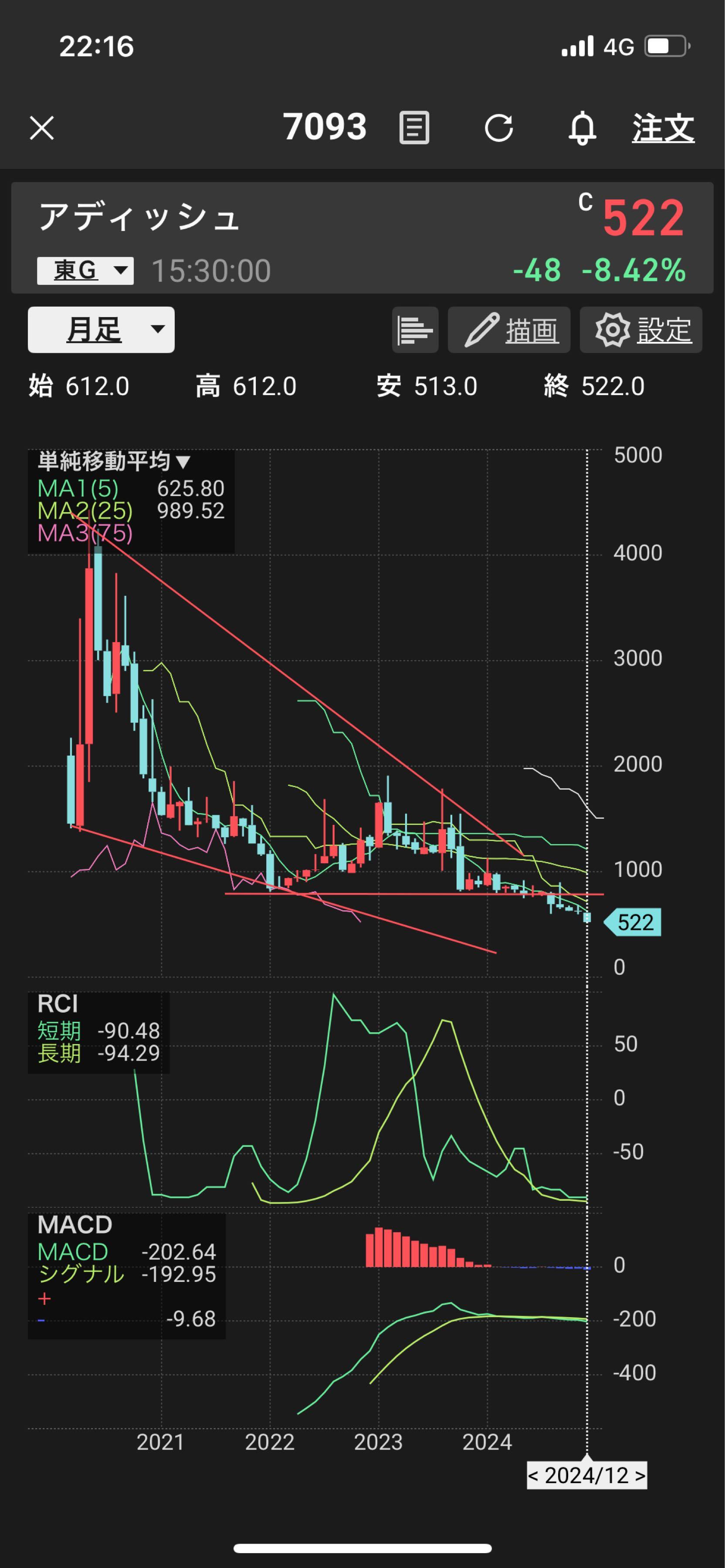 No.18715 このチャート芸術的 さあ下値は… - アディッシュ(株)【7093】の掲示板 2024/05/08〜2025/02/28 - 株式掲示板 - Yahoo!ファイナンス
