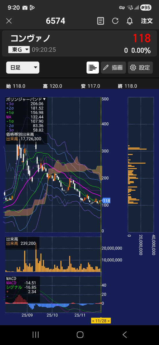 No.47000 上げては切り返して下がるw週明… - (株)コンヴァノ【6574】の掲示板 2025/11/27〜 - 株式掲示板 - Yahoo!ファイナンス