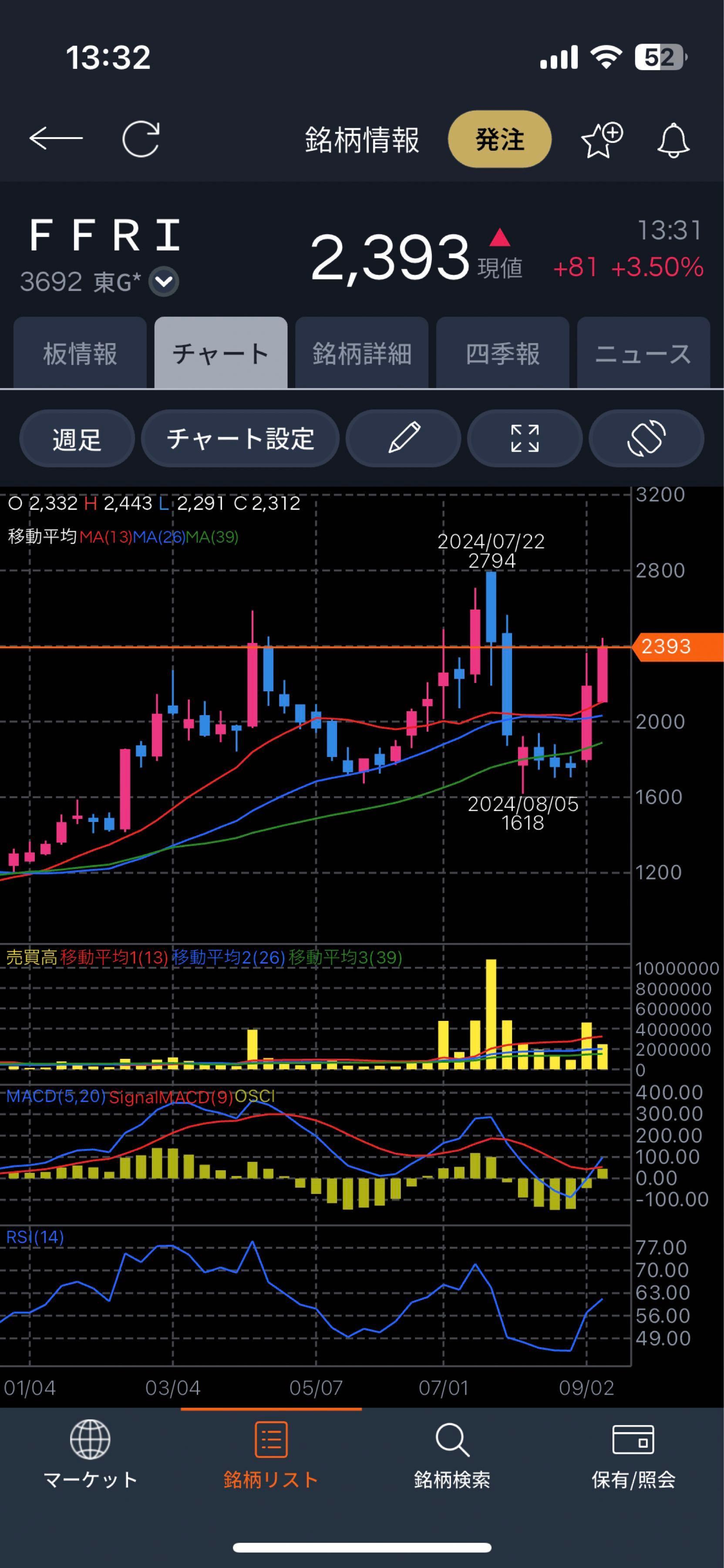 No.227669 今年の週足 このまま2300円… - (株)FFRIセキュリティ【3692】の掲示板 2024/09/06〜2024/09/27 - 株式掲示板 - Yahoo!ファイナンス