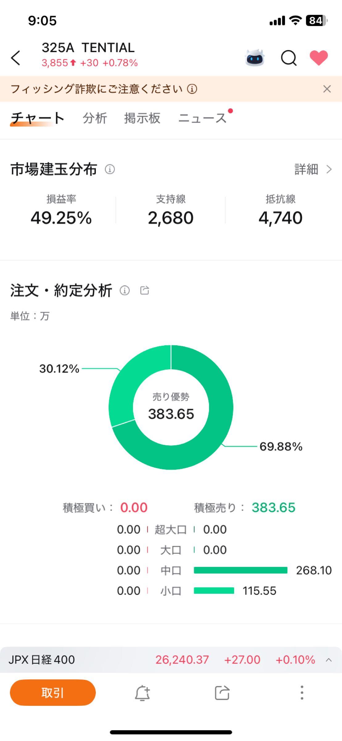 No.8084 売り一色なんて初めて見たわ💦 - (株)TENTIAL【325A】の掲示板 2025/07/26〜2025/08/20 - 株式掲示板 - Yahoo!ファイナンス