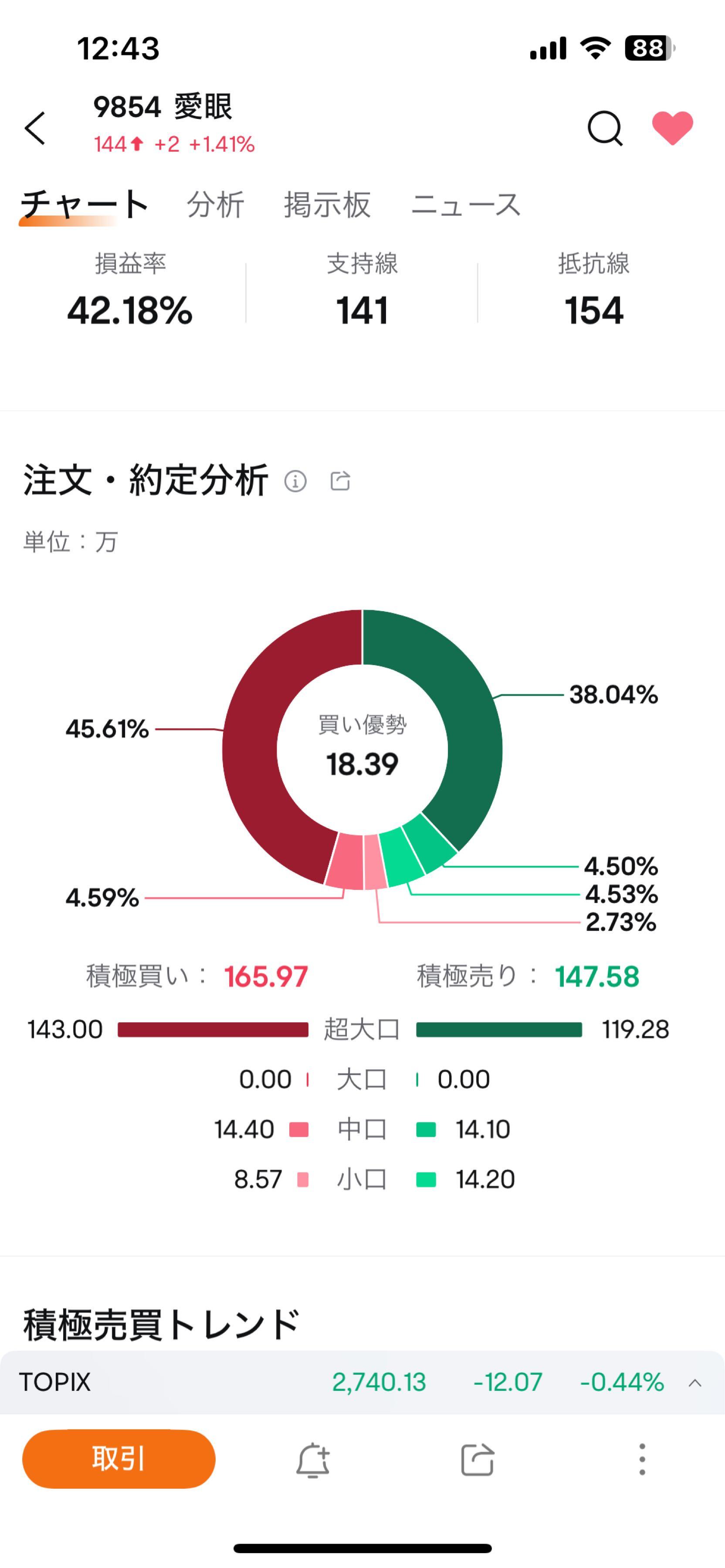 No.7336 超大口参入 - 愛眼(株)【9854】の掲示板 2025/01/22〜 - 株式掲示板 - Yahoo!ファイナンス
