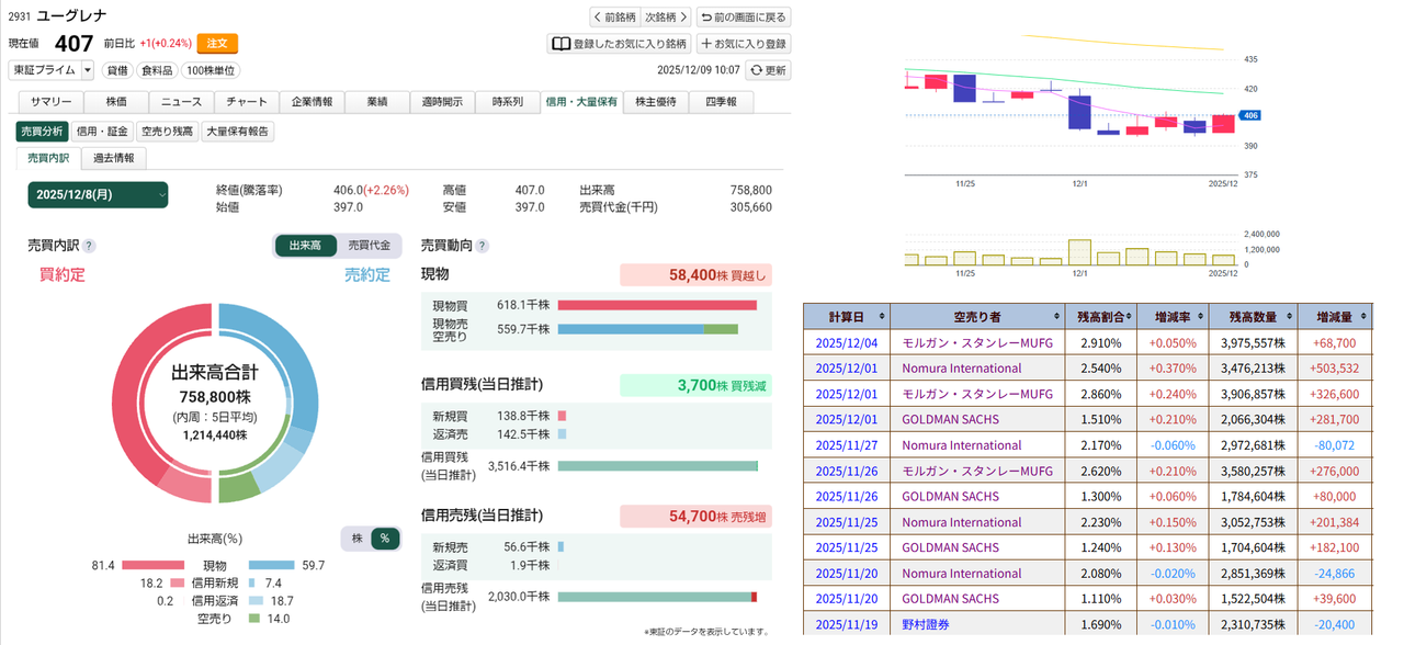 No.322340 12/8 は最近あまりなかった… - (株)ユーグレナ【2931】の掲示板 2025/12/05〜 - 株式掲示板 ...