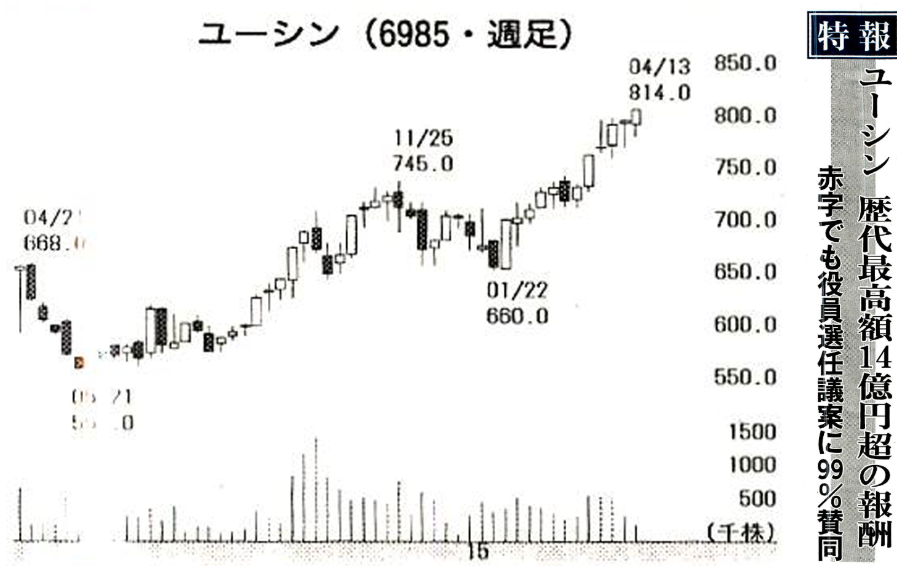 No.6131 【 10年前（2015年) 】… - (株)ユーシン【6985】の掲示板 2017/10/28〜 - 株式掲示板 - Yahoo!ファイナンス