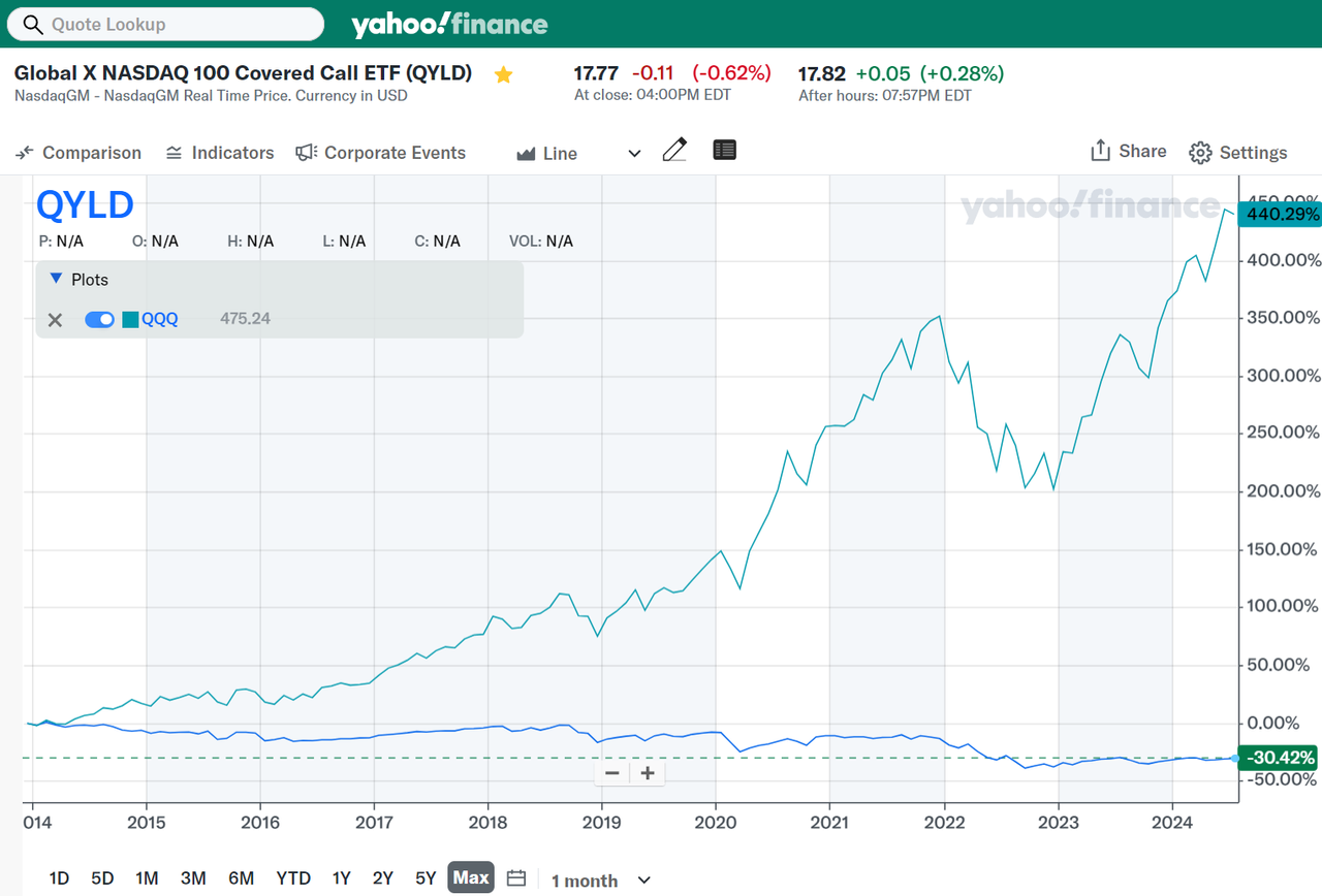 No.1790 添付画像はQYLDとQQQの長… - GX NASDAQ100・カバード・コール【2865】の掲示板 2024/05/01〜2024/08/03 - 株式掲示板 - Yahoo ...