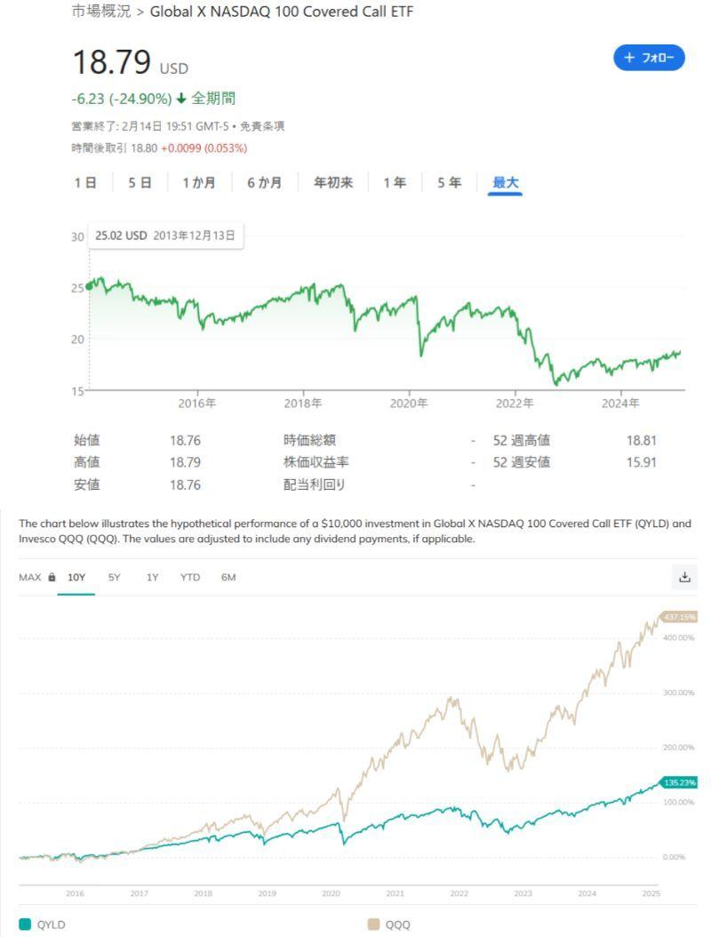 No.4245 ドル建て（QYLD）で見ると株… - GX NASDAQ100・カバード・コール【2865】の掲示板 2025/01/25〜2025/04/07 - 株式掲示板 - Yahoo ...
