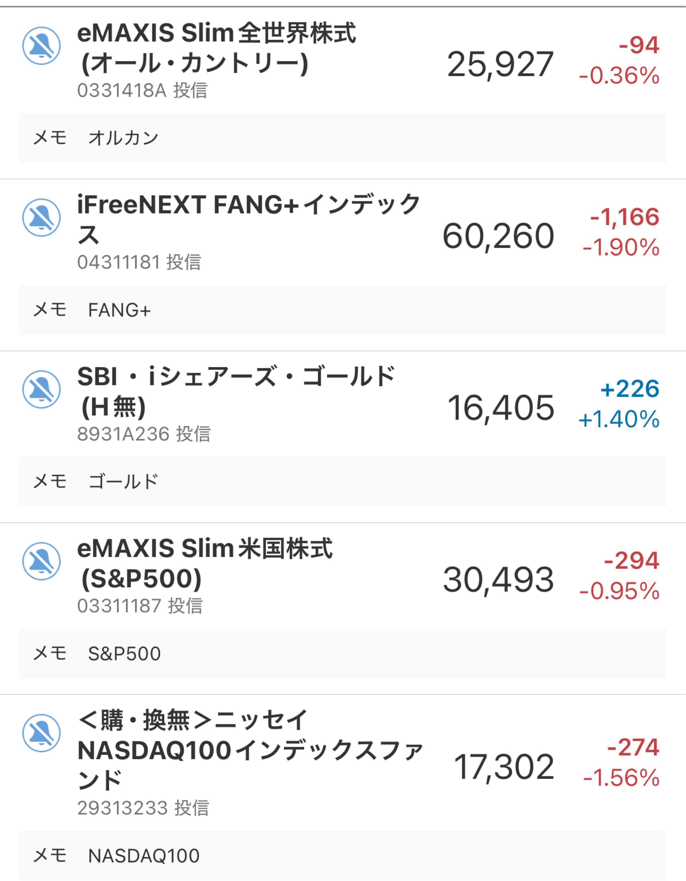 No.124162 ゴールド最高やねんけど par… - eMAXIS Slim米国株式(S&P500)【03311187】の掲示板 2025/03/20〜2025/03/24 - 株式掲示板 ...
