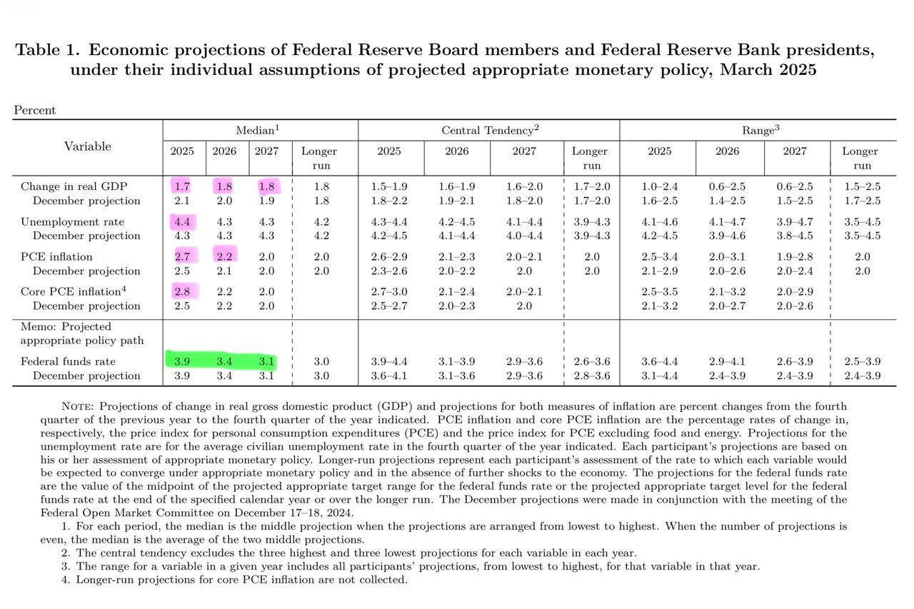 No.124131 FOMCドットチャートの集計。… - eMAXIS Slim米国株式(S&P500)【03311187】の掲示板 2025/03/20〜2025/03/24 - 株式掲示板 ...