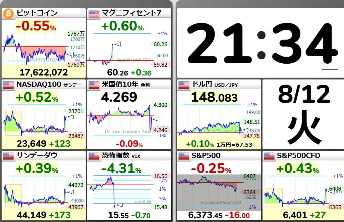 No.167466 CPI 無事通過 M7上昇 - eMAXIS Slim米国株式(S&P500)【03311187】の掲示板 2025/08/09〜2025/08/12 - 株式掲示板 ...