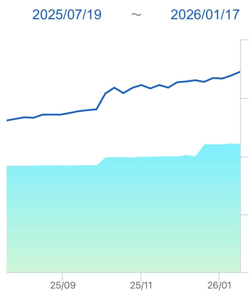 No.198313 わいも増えてたで😎 - eMAXIS Slim米国株式(S&P500)【03311187】の掲示板 2026/01/17〜 - 株式掲示板 - Yahoo!ファイナンス
