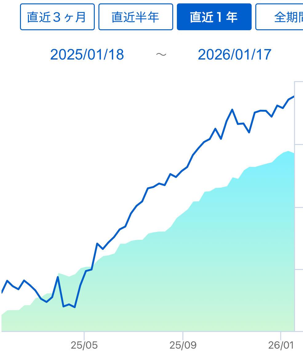 No.198311 今週もお疲れ様でした♪ みなさ… - eMAXIS Slim米国株式(S&P500)【03311187】の掲示板 2026/01/17〜 - 株式掲示板 - Yahoo ...