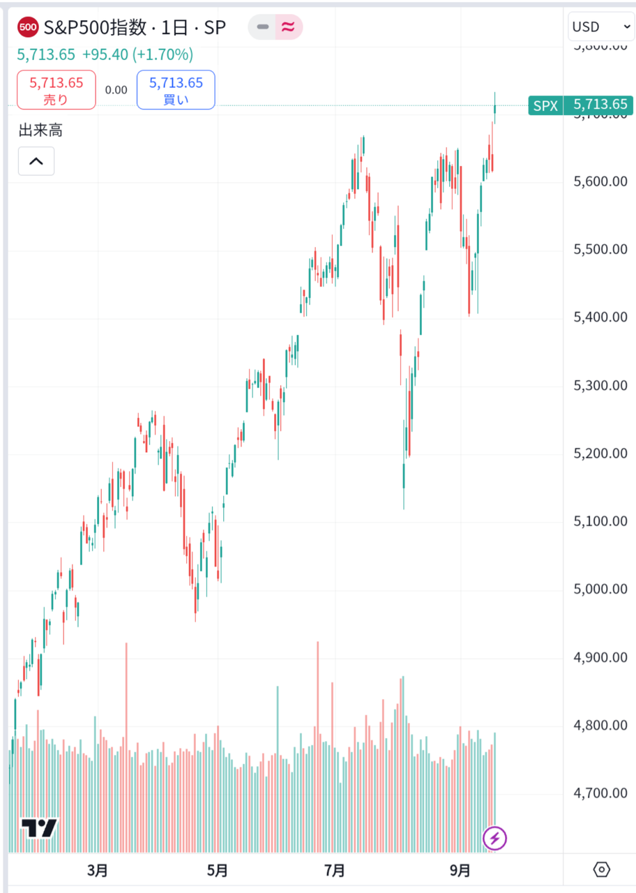 No.86122 指数が最高値更新。おめでとう。 - eMAXIS Slim米国株式(S&P500)【03311187】の掲示板 2024/09/20〜2024/09/26 - 株式掲示板 ...