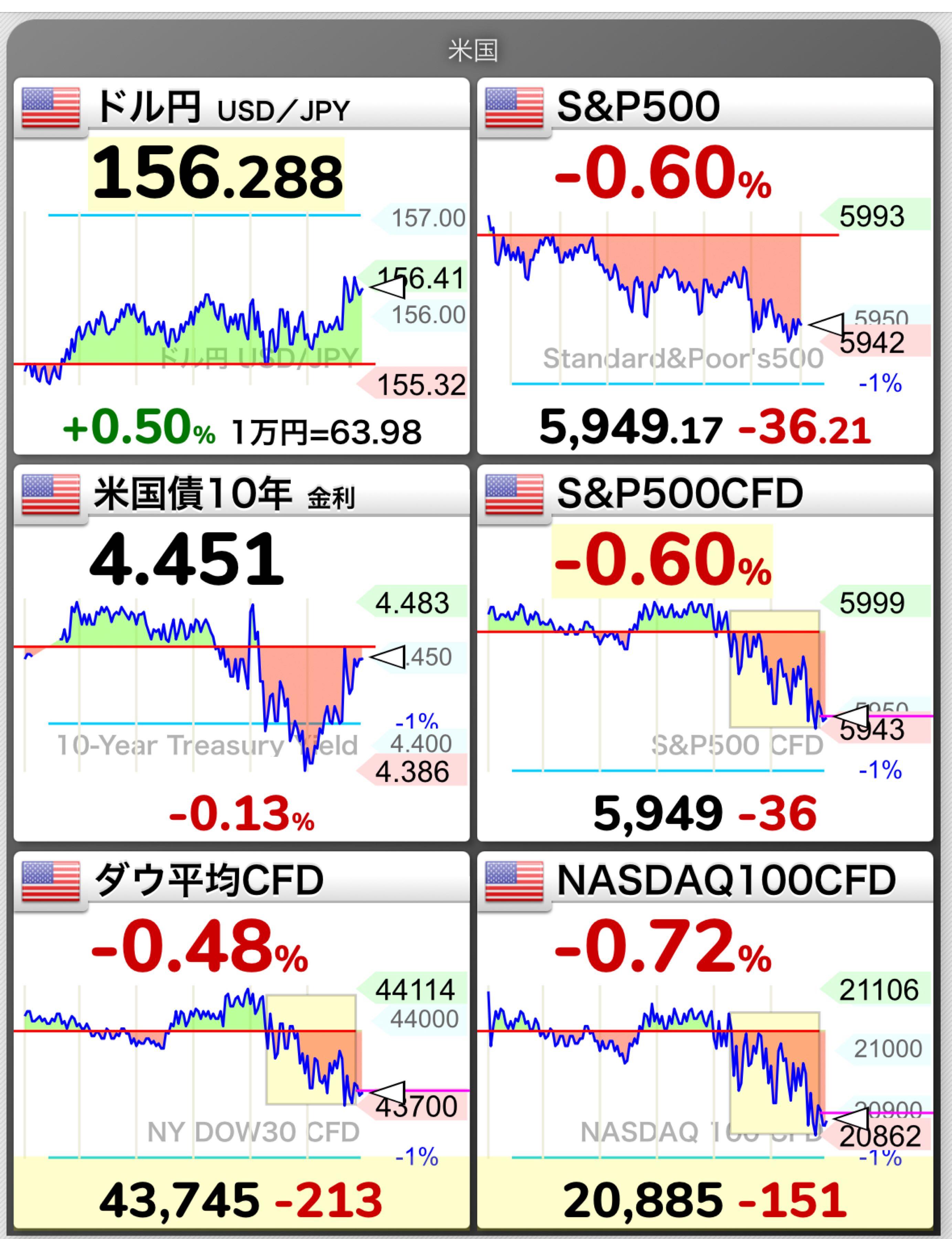 No.95239 下落かな - eMAXIS Slim米国株式(S&P500)【03311187】の掲示板 2024/11/13〜2024/11/18 - 株式掲示板 - Yahoo!ファイナンス
