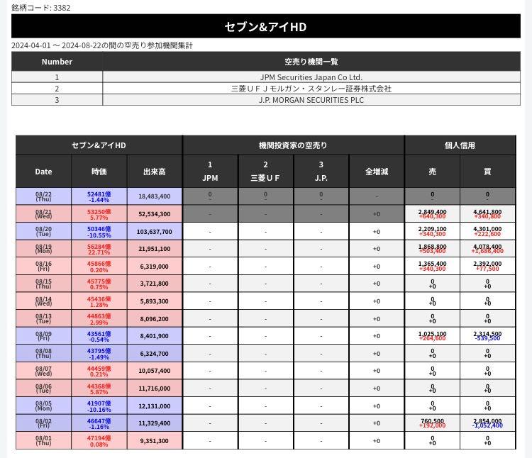 No.137381 Re:買残増えてるから早く100円く… - (株)セブン＆アイ・ホールディングス【3382】の掲示板 2024/08/22 - 株式掲示板 - Yahoo!ファイナンス