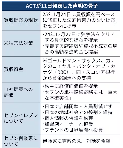 No.224766 伊藤忠が1兆円出資できるなら … - (株)セブン＆アイ・ホールディングス【3382】の掲示板 2025/03/11〜2025/03/12 - 株式掲示板 - Yahoo ...