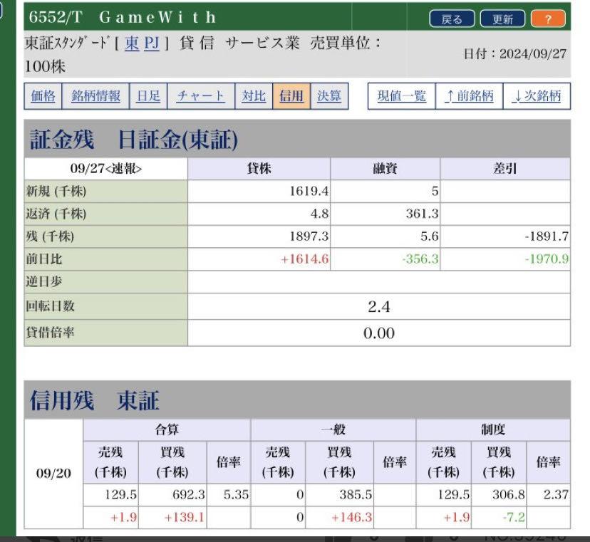 No.39615 来週の値動きは2パターンを想定… - (株)GameWith【6552】の掲示板 2024/09/28〜2024/09/30 - 株式掲示板 - Yahoo!ファイナンス