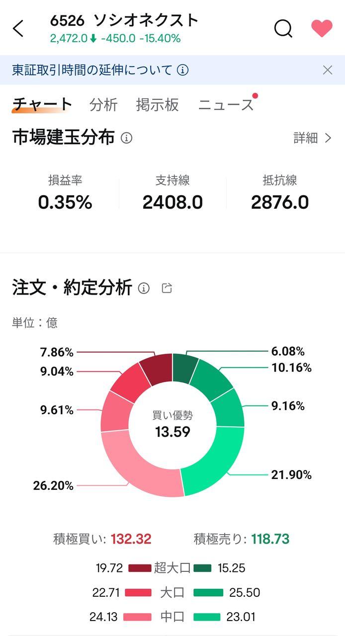 No.513746 買い優勢ですね。なんで？※20… - (株)ソシオネクスト【6526】の掲示板 2024/11/01 - 株式掲示板 - Yahoo!ファイナンス
