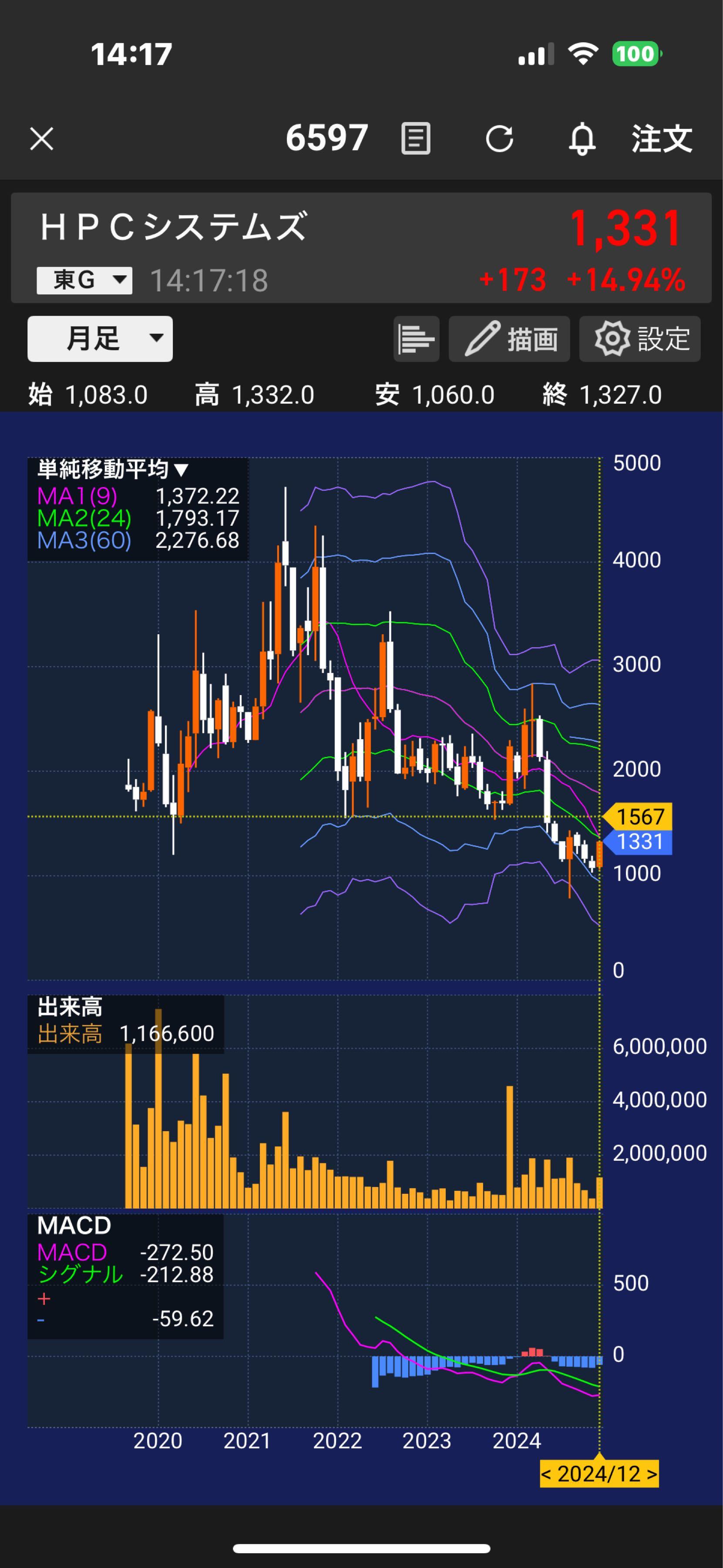 No.31960 月足ベースで1567円を終値で… - HPCシステムズ(株)【6597】の掲示板 2024/06/19〜2025/01/07 - 株式掲示板 - Yahoo!ファイナンス