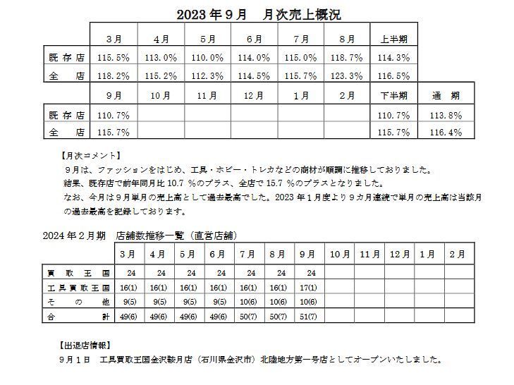 No.9987 9月次 - (株)買取王国【3181】の掲示板 2023/08/15〜2024/01/19 - 株式掲示板 - Yahoo!ファイナンス