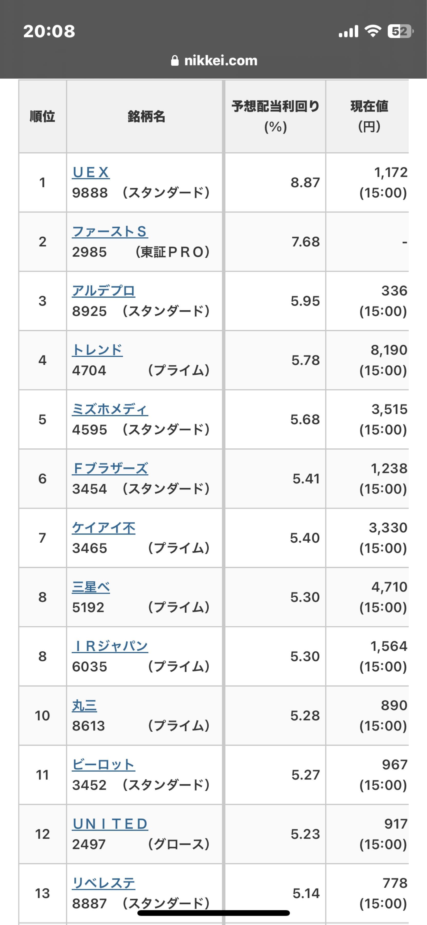 No.28169 本来配当利回りランキングナンバ… - (株)UEX【9888】の掲示板 2023/09/29〜 - 株式掲示板 - Yahoo!ファイナンス