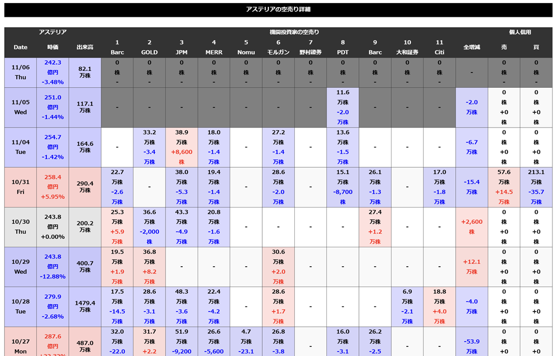 No.411913 機関の信用売りありますね - アステリア(株)【3853】の掲示板 2025/11/07〜 - 株式掲示板 - Yahoo!ファイナンス