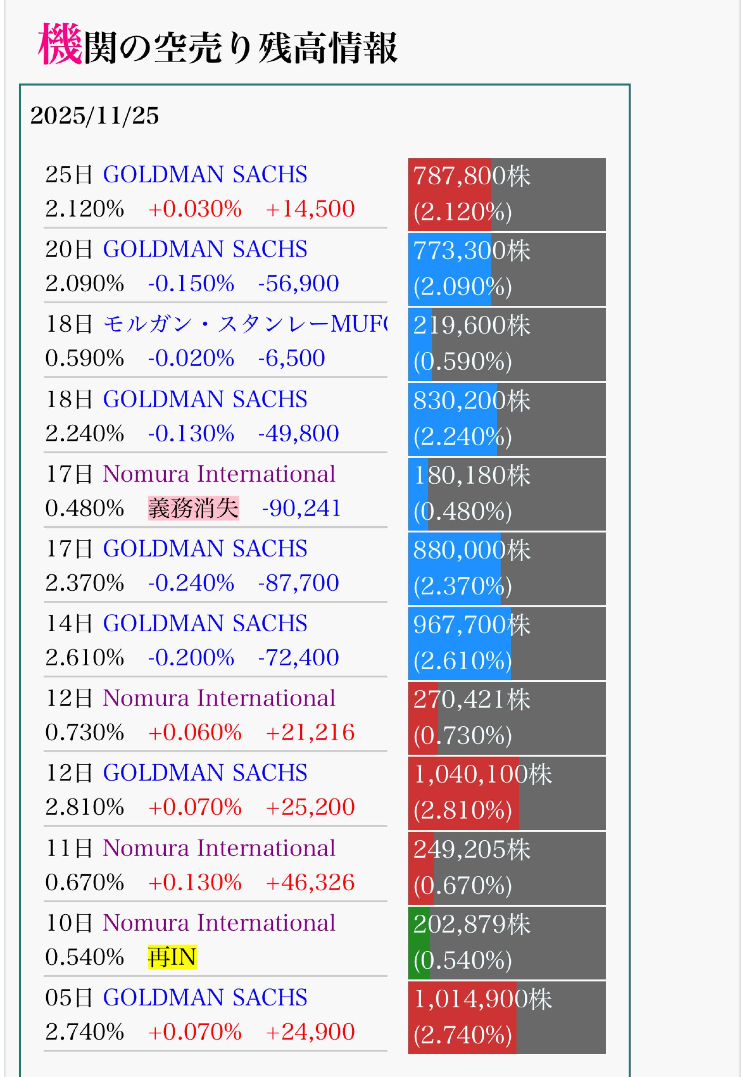 No.24744 GSが増し空売りしてましたねぇ… - (株)トランザクション・メディア・ネットワークス【5258】の掲示板 2025/09/25〜 - 株式掲示板 - Yahoo!ファイナンス