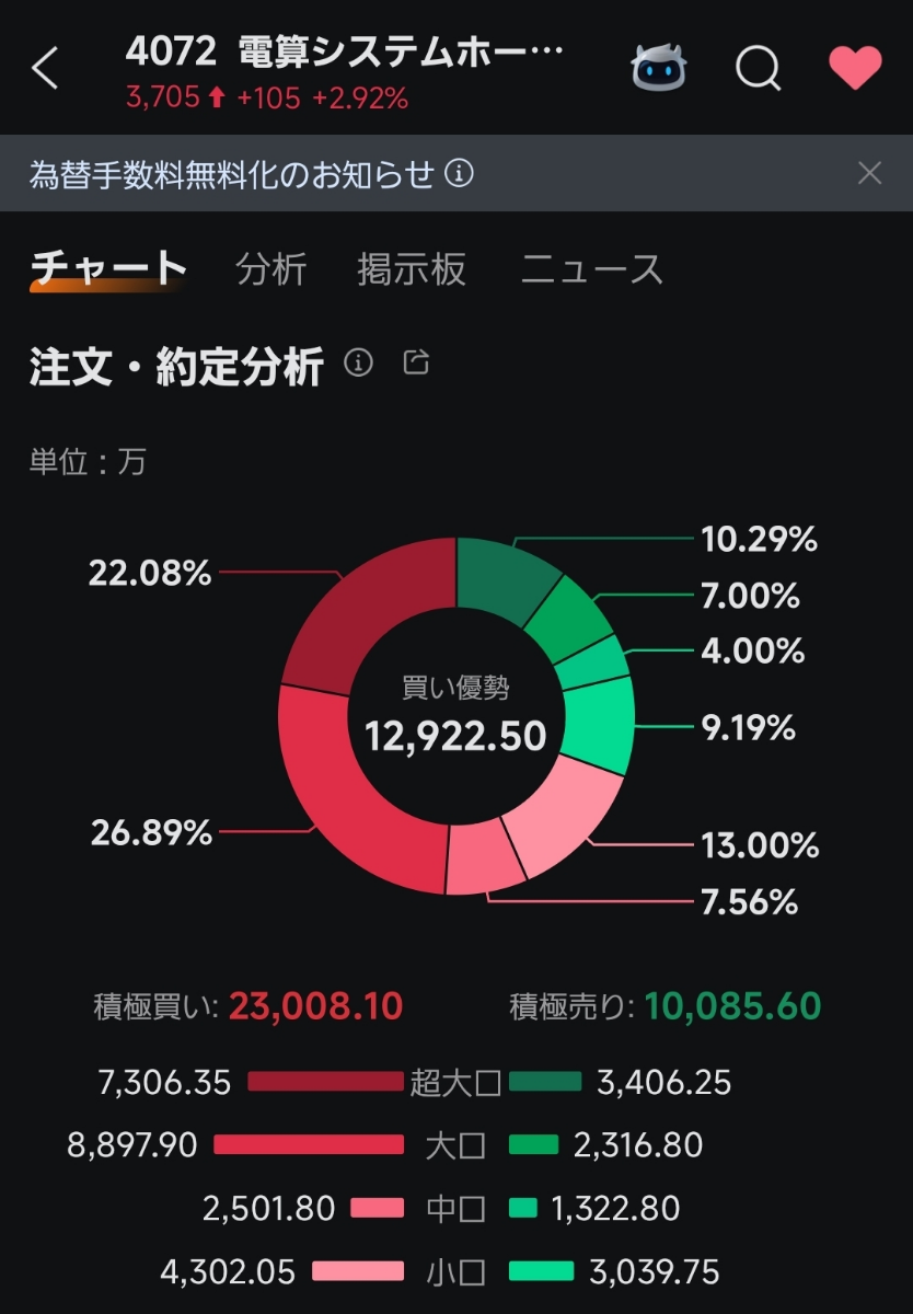 No.6687 圧倒かwwwwwww - (株)電算システムホールディングス【4072】の掲示板 2025/10/01〜2025/11/03 - 株式掲示板 - Yahoo!ファイナンス