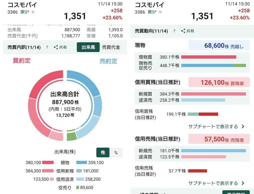 No.40191 信用買いしちゃった人結構いるの… - コスモ・バイオ(株)【3386】の掲示板 2022/06/02〜 - 株式掲示板 - Yahoo!ファイナンス
